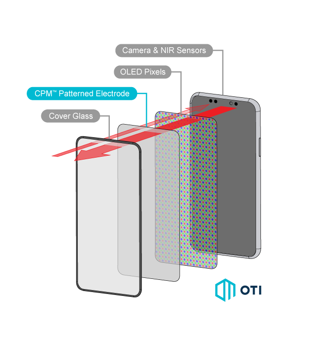 Under Display 3D Facial Recognition with CPM Patterning Technology